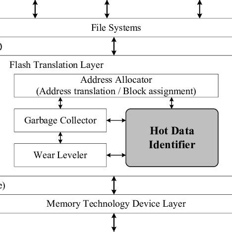 Typical System Architecture Of Flash Memory Based Storage Systems Download Scientific Diagram