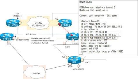 DMVPN With FVRF Configuration Example Part Advanced IP Routing N Study