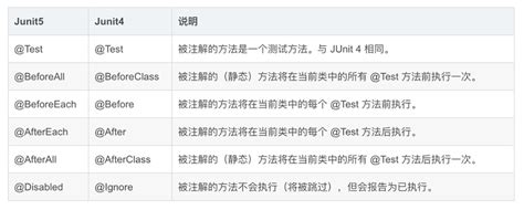junit5 架构、新特性及基本使用（常用注解与套件执行） 知乎