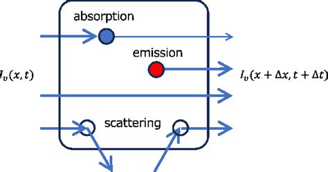 figure 1 from quantum algorithm for the radiative transfer equation