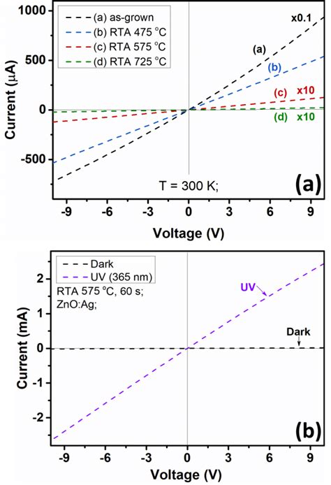 A The Current Voltage Characteristics Of Uv Photodetectors Based On