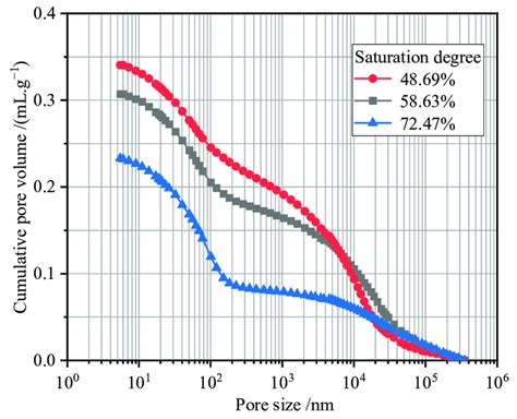 Pore Size Distribution Curves Under Different Saturation Degrees Download Scientific Diagram
