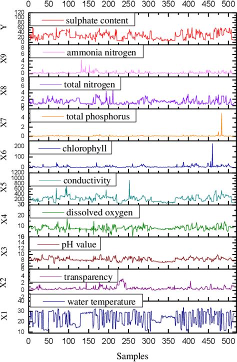 Figure 1 From Gaussian Process Regression For Prediction Of Sulfate Figure 1 From Gaussian Process Regression For Prediction Of Sulfate