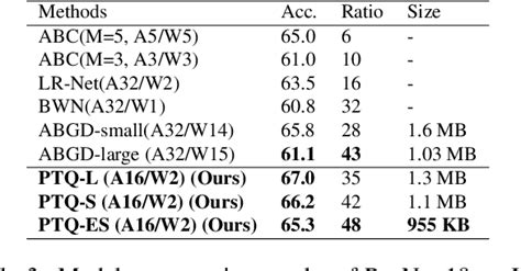 Table 3 From Pruning Ternary Quantization Semantic Scholar