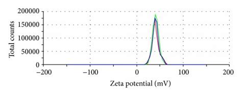 The Particle Size Distribution A And Zeta Potential B Spectrum Of