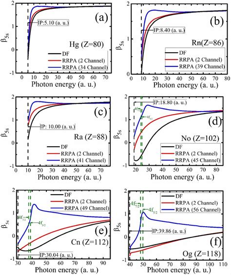 Photoelectron Angular Distribution Asymmetry Parameter β5s As A