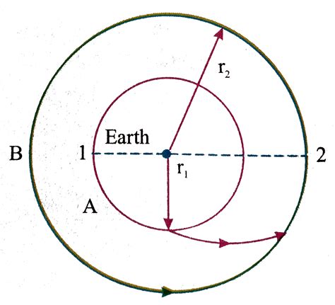 Two Satellites A And B Are Revolving Around The Earth In Circular Orbi