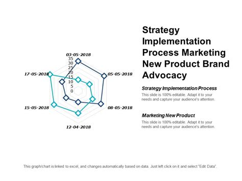 Strategy Implementation Process Marketing New Product Brand Advocacy Cpb Powerpoint Templates