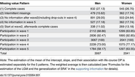 Missing Value Patterns And Participation In Waves In The Download Table