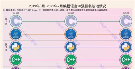 21年7月编程语言排名：python上升迅速，others占比最高腾讯新闻