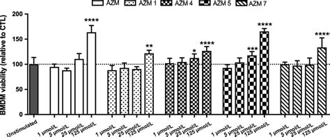 Altering The Antibiotic Properties Of Azithromycin Does Not Decrease