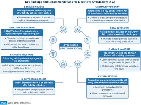 Ucla Guides Ladwp As It Pursues The First Equity Focused Clean Energy