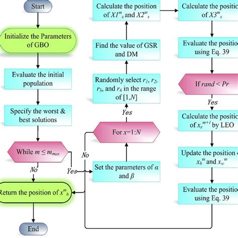 Flowchart Of The Proposed Cgbo Algorithm Download Scientific Diagram