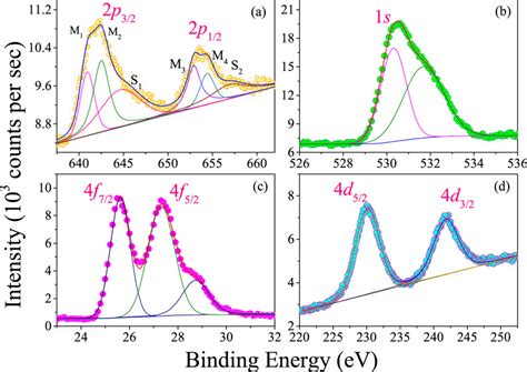X Ray Photoelectron Spectra Plotted In Terms Of Photoelectron Intensity Download Scientific