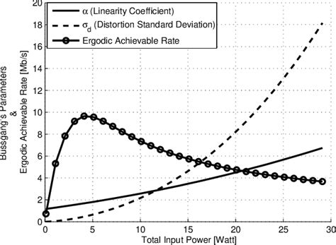 Figure 1 From Performance Limits Of Mimo Systems With Nonlinear Power Amplifiers Semantic Scholar