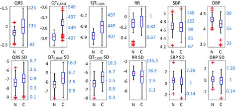 box plots of other reference parameters comparing the non clinical and