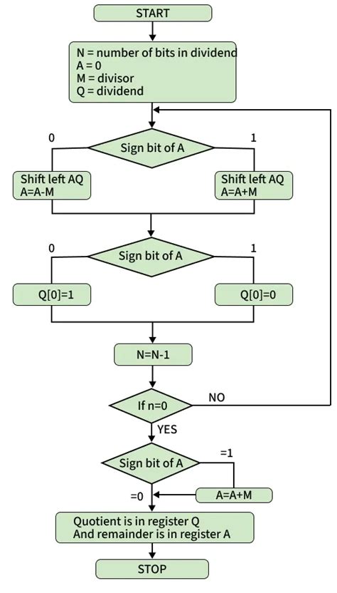 Non Restoring Division For Unsigned Integer Geeksforgeeks
