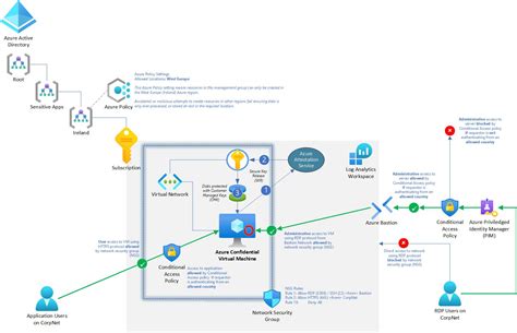 Common Azure Confidential Computing Scenarios And Use Cases Microsoft Learn