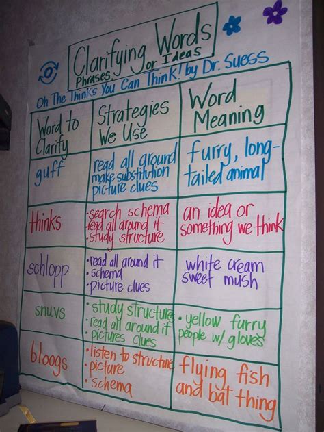 Clarifying Strategies In Reading