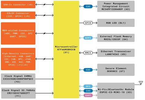 Oo Pro Abx00074 Arduino Portenta C33 User Manual