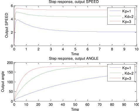 A Closed Loop System Response In Terms Of Output Speed And Angle When Download Scientific