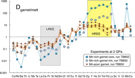 Contrasting Trace Element Partition Coefficients Between Mn‐rich And Download Scientific