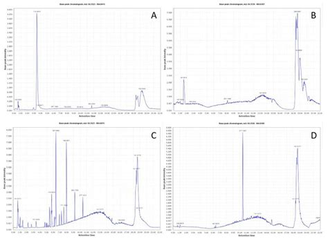 Total Ion Chromatograms Obtained From Blank Cotton Swab A Before