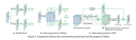 【论文阅读】tood：task Aligned One Stage Object Detection Welcome To X Jeff Blog