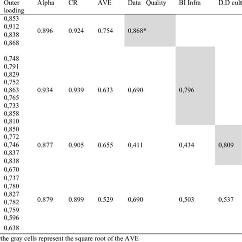 Of Reliability And Validity Assessment Criteria Download Scientific