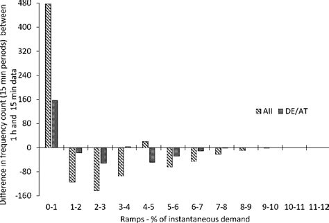 figure 2 from drivers for sub hourly scheduling in unit commitment