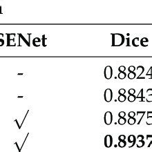 Segmentation Accuracy Comparison Of RA UNet With Different Attention Download Scientific
