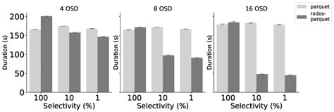 Query Latency Improvement On Scaling Out From 4 To 8 And 16 Storage