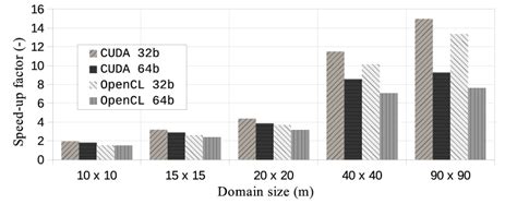 Relative Performance Of Openpstd V11 Gpu Implementation With Respect