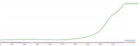 Vocabulary Distrust Versus Mistrust English Language Learners Stack