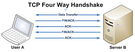 Tcp Vs Udp Swapnilshevate