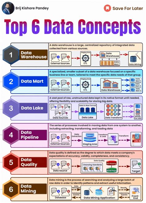 6 Key Data Concepts You Need To Know 1 Data Warehouse A Centralized