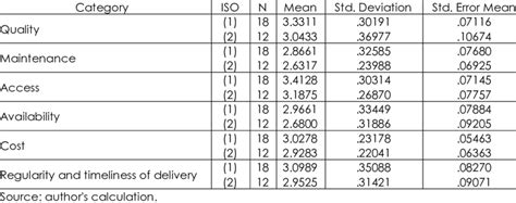 Group Statistics Of The Impact Of The Implementation Of Iso 9001