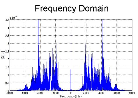 Audio Signal Filtering Rhea