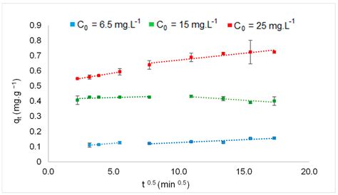 Resources Free Full Text Fluoride Removal From Aqueous Medium Using Biochar Produced From