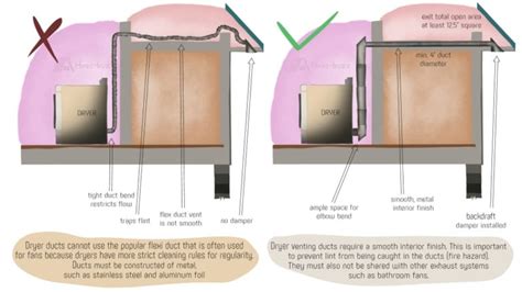 Can A Dryer Be Vented Through A Soffit The Tibble