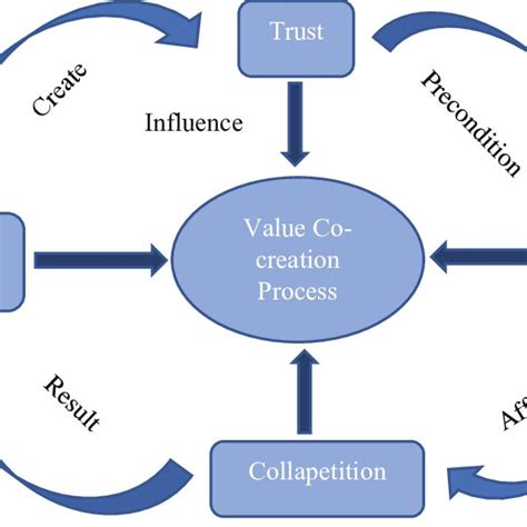 The Value Co Creation For Knowledge Based Society Conceptual Model