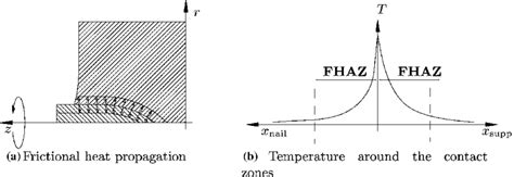 A B Heat Conduction Problem Download Scientific Diagram