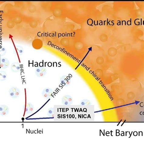 Phase Diagram Of Nuclear Matter Download Scientific Diagram