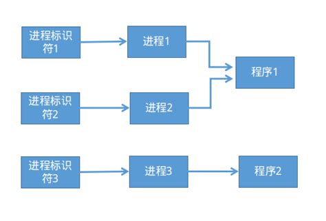 进程标识符 CSDN博客