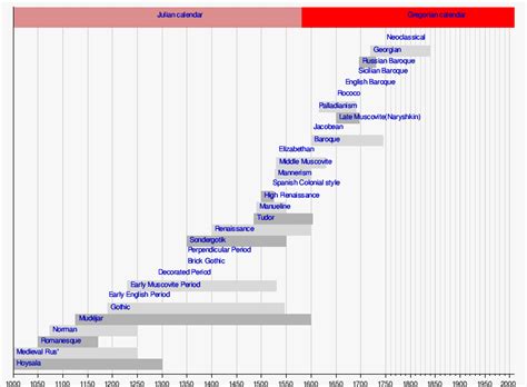 History Architectural Styles Timeline Dirigenteraccoonline