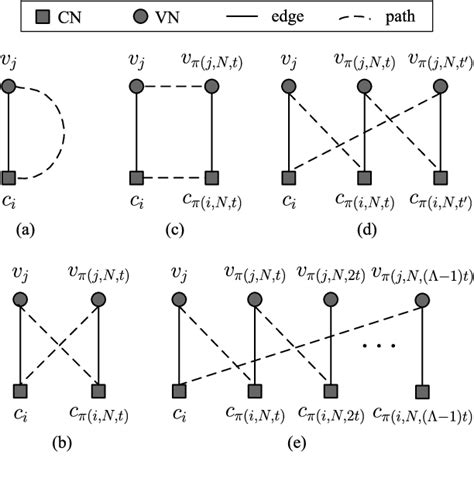 Figure 2 From Peg Like Design Of Binary Qc Ldpc Codes Based On