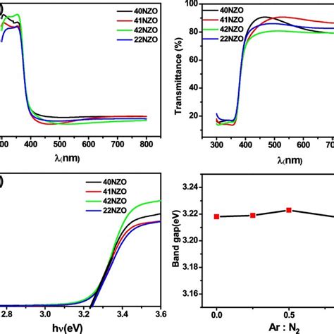 Xrd Patterns Of N Doped Zno Films Download Scientific Diagram