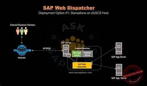 Sap Web Dispatcher Setup And Deployment Scenarios 2025