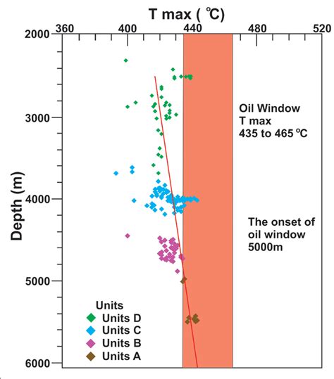 Diagram Of Tmax Versus Depth For The Four Chemostratigraphic Units Download Scientific Diagram