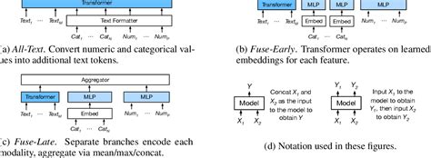 Figure 1 From Multimodal Automl On Tables With Text Fields Semantic